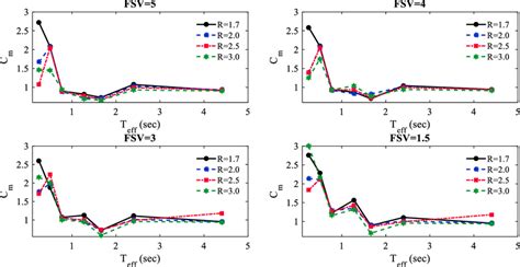 Cm Coefficient To Modify Displacement Amplification Factor For First