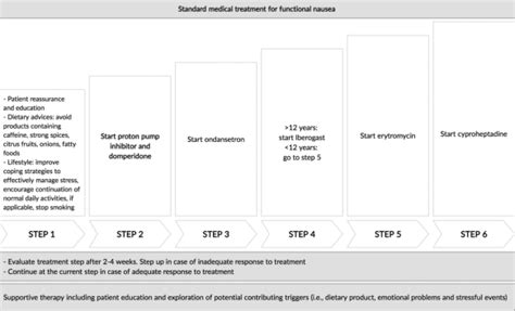 Dreaded Nausea 2022 Plus Skills Or Pills Gutsandgrowth