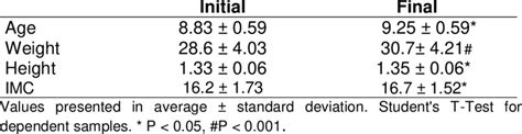 Results Of Anthropometric Evaluation Download Scientific Diagram