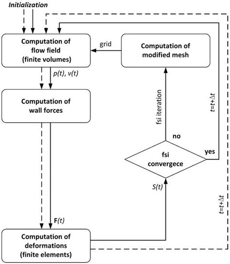 Fsi Fluidstructureinteraction Cfd Fem Finitevolumemethod Karim