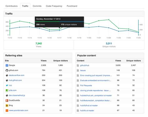 Github Traffic Analytics