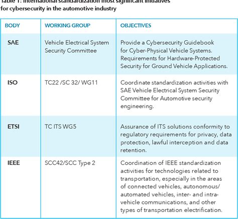 Table 1 From Cybersecurity In Automotive How To Stay Ahead Of Cyber