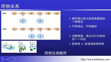 软件需求设计方法学全程实例剖析幻灯片04 系统用例图和用例规约 Csdn博客