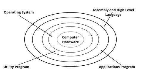 basic computer structure overview thecscience
