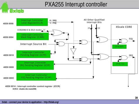 ARM And SoC Traning Part II System PDF