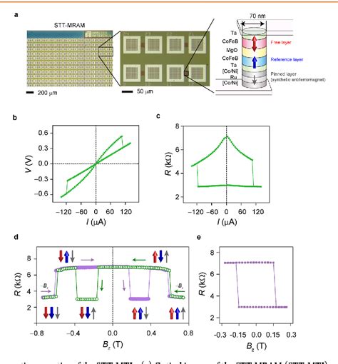 Figure 1 From Highly Reliable Magnetic Memory Based Physical Unclonable Functions Semantic Scholar