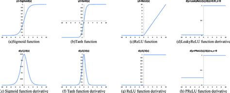 Activation Functions And Derivative Functions Download Scientific