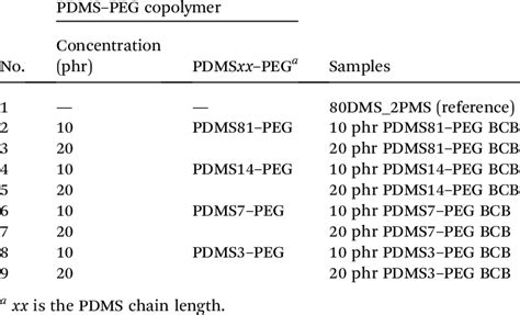 Sample Details Of Cross Linked Bcbs Containing Pdms Ppms And Pdms Peg