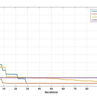 Ieee Bus System Validation With Convergence Characteristics