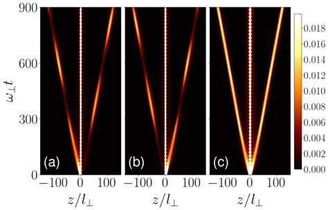 Dynamics of two overlapping polar bright solitons for γ 0 5 5l