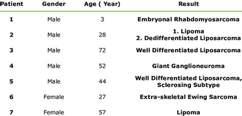 Histopathological Examination Results Download Scientific Diagram