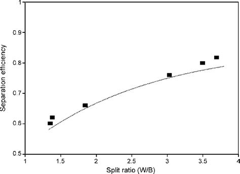 Separation Efficiency H As A Function Of Split Ratio Wb X S ¼ 05