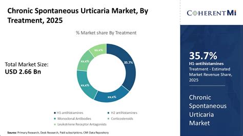 Chronic Spontaneous Urticaria Market Size Forecast 2032
