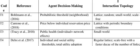 Modelling Of Agent Decision Making And Interaction Topologies In The Download Scientific