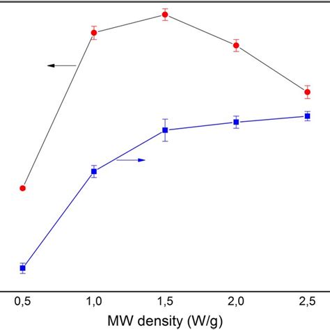Effect Of Mw Density On The Yield Of Essential Oil • And The Amount