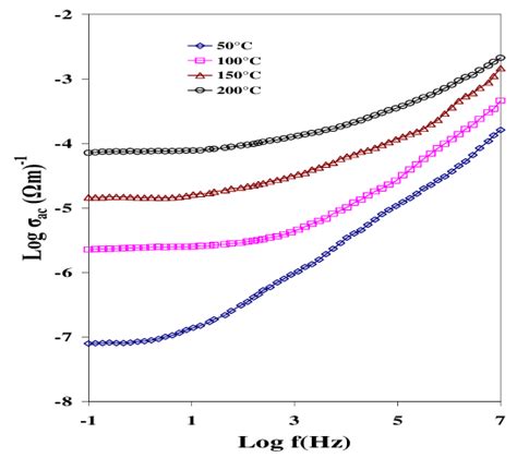Variations Of Ac Conductivity With Frequency At Different Temperatures