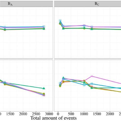 Bias Top And Coverage Of The 95 Confidence Interval Bottom Of Ba Download Scientific