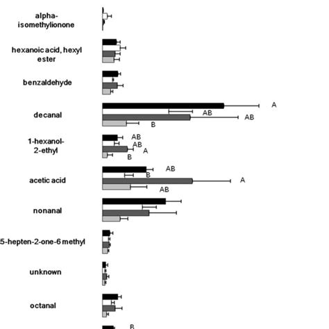 Volatile Voc Blend Composition Of The B Oleracea Var Botrytis Leaves