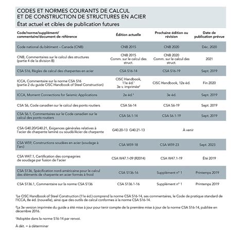 Codes Et Normes Cisc Icca