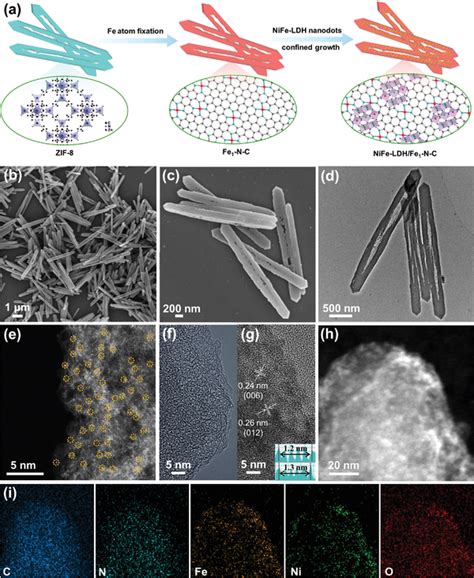 Synthesis Scheme And Microstructure Characterizations Of Download