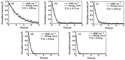 Vibrational Dephasing Processes And Their Relevant Dephasing Times Of Download Scientific