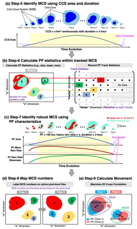 additional pyflextrkr workflow for mcs tracking a identify mcs using