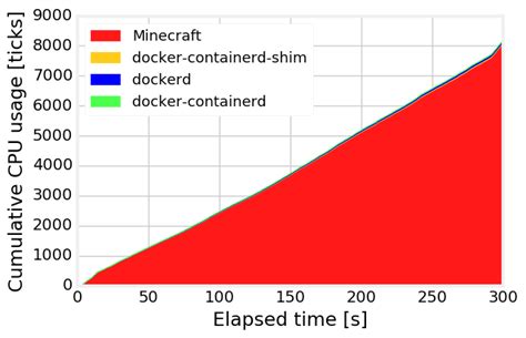 Temporal Evolution Of The CPU Consumption Due To The Application And To Download Scientific