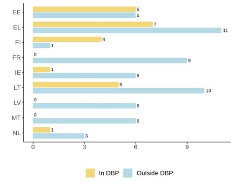 9 Number Of Different Types Of Dia Indicators Used In The Dbps And