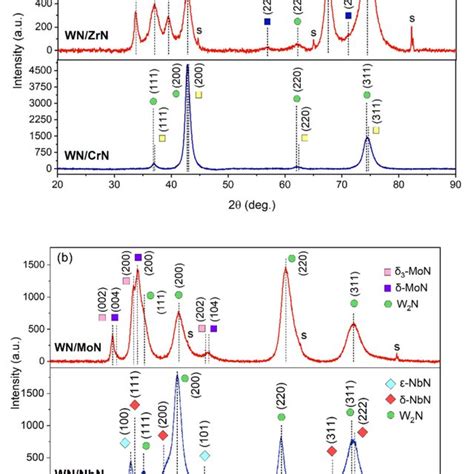 XRD Patterns Of The WN Based Multilayer Coatings A WN CrN And