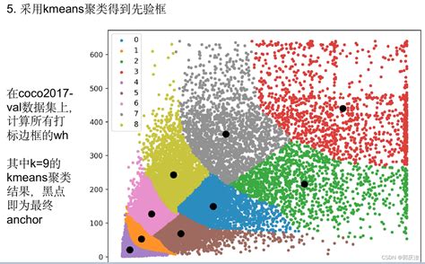 目标检测 pytorch复现yolov2目标检测项目 yolo v2复现 pytorch csdn博客