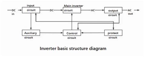 Inverter Introduction Structures Working Principles And Features Utmel