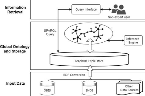 Proposed Architecture The Data Of Both Datasets Are Converted To Rdf