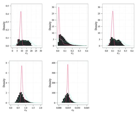 Parameter Posterior Distributions From The Output Of The Particle Download Scientific Diagram
