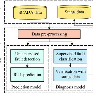 PDF Fault Prediction And Diagnosis Of Wind Turbine Generators Using