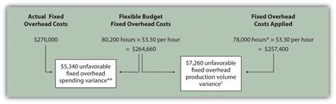 Fixed Manufacturing Overhead Variance Analysis Accounting For Managers