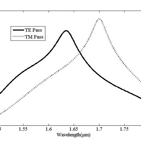 Polarization Extinction Ratio For Te And Tm Pass Filters Download