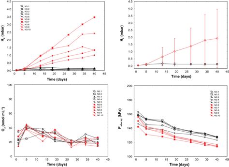 Experiment N The Partial Pressure Of H In Each Vial Top Left The Download Scientific