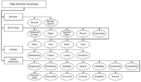 Data Identifier Taxonomy Download Scientific Diagram