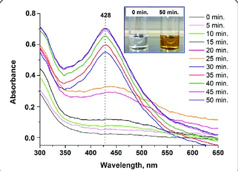 Time Dependent Uv Vis Spectra Showing The Reduction Of Silver Ions With
