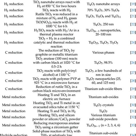 A Summary Of Methods For Synthesis Of Nanostructured Titanium Sub Oxides Download Scientific
