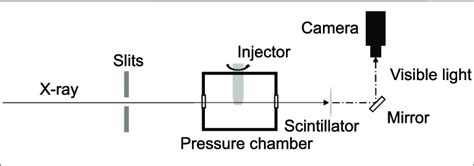 A Schematic Of The Injection Experiment And X Ray Diagnostic Setup