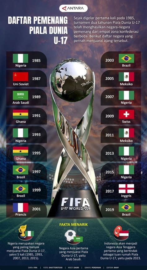 Daftar Pemenang Piala Dunia U 17 Infografik ANTARA News