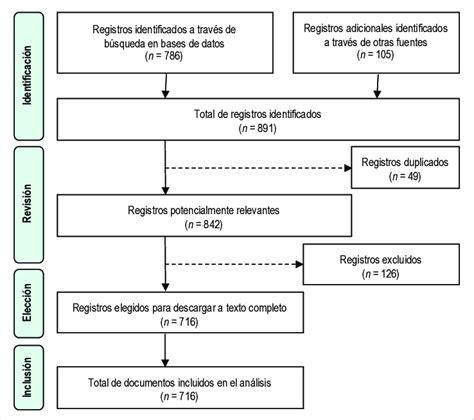 Diagrama de flujo de selección de textos adaptado del modelo Prisma