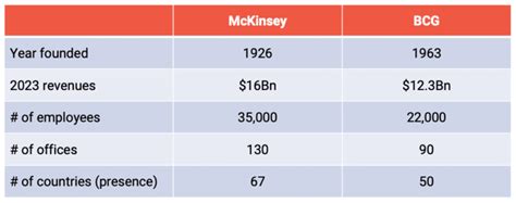 Mckinsey Vs Bcg A Comparison Of Two Consulting Giants Career In Consulting