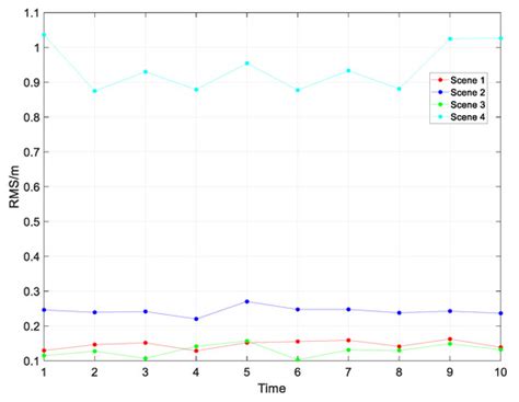 Multi Sensor Integrated Navigation Systems