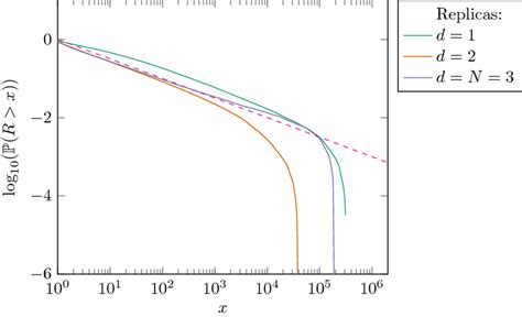 Tail Behavior For The Response Time In The Cos Variant Of