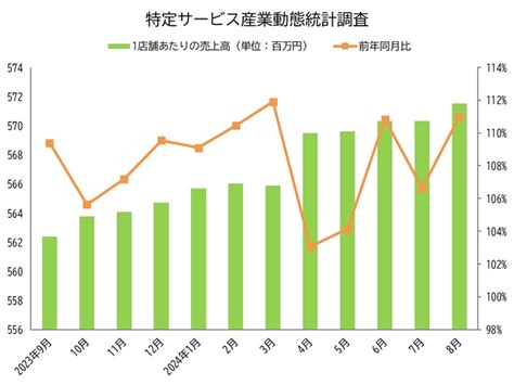 ・8月の売上高－前年同月比111％増、1台あたりの売上高は422万円／特定サービス産業動態統計調査 20241021 【ativo