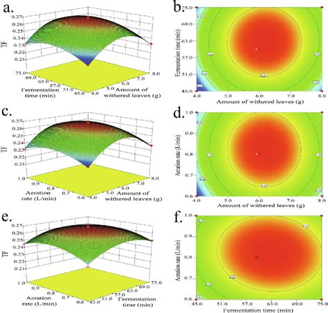 Response Surface Plots And Corresponding Contour Plots Showing The