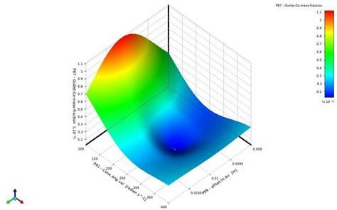 Practical Exercise Applying Doe And Rsm For An Optimization Mr Cfd