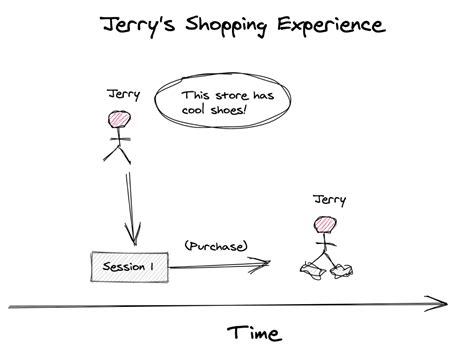 Choosing Your Randomization Unit In Online A B Tests Ian Whitestone